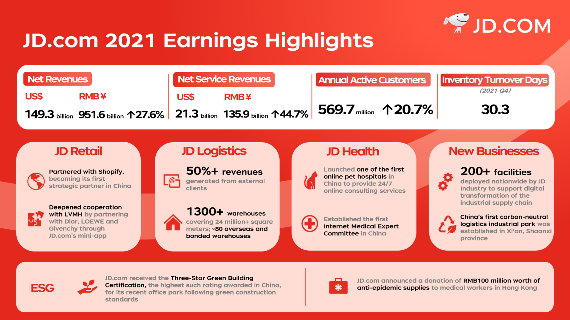 JD.com Announces Q4 and Full Year 2021 Results - JD Corporate Blog