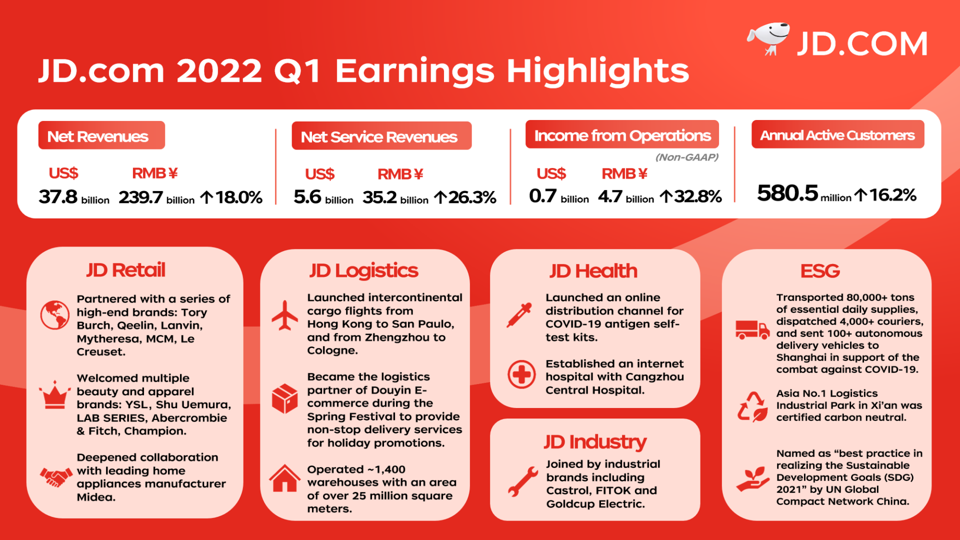 JD.com Announces First Quarter 2022 Results - JD Corporate Blog