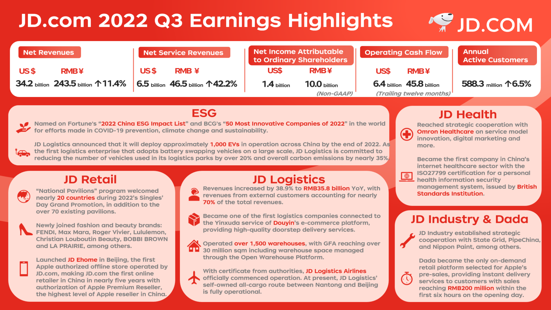 JD.com Announces Third Quarter 2022 Results - JD Corporate Blog