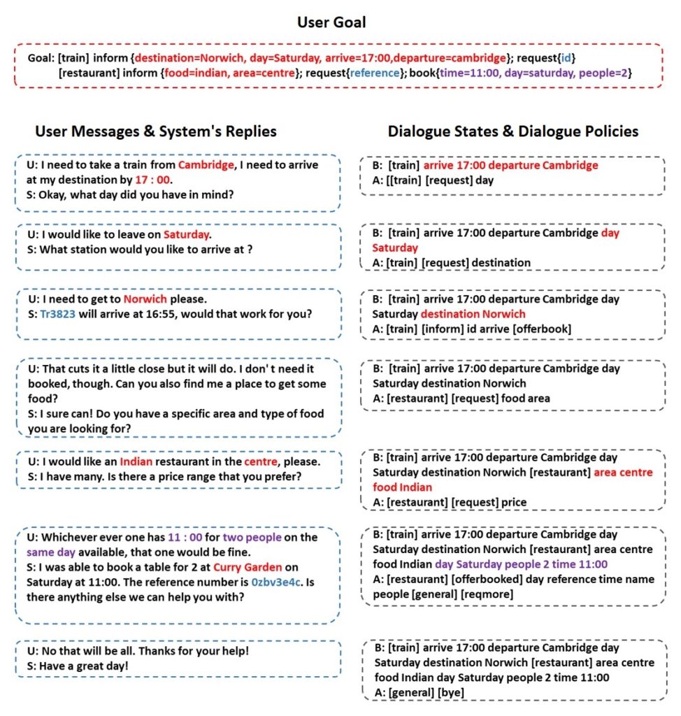 JD Cloud Ranks No.1 in World’s Top Dataset for Task-Oriented Dialogue Modeling - JD Corporate Blog