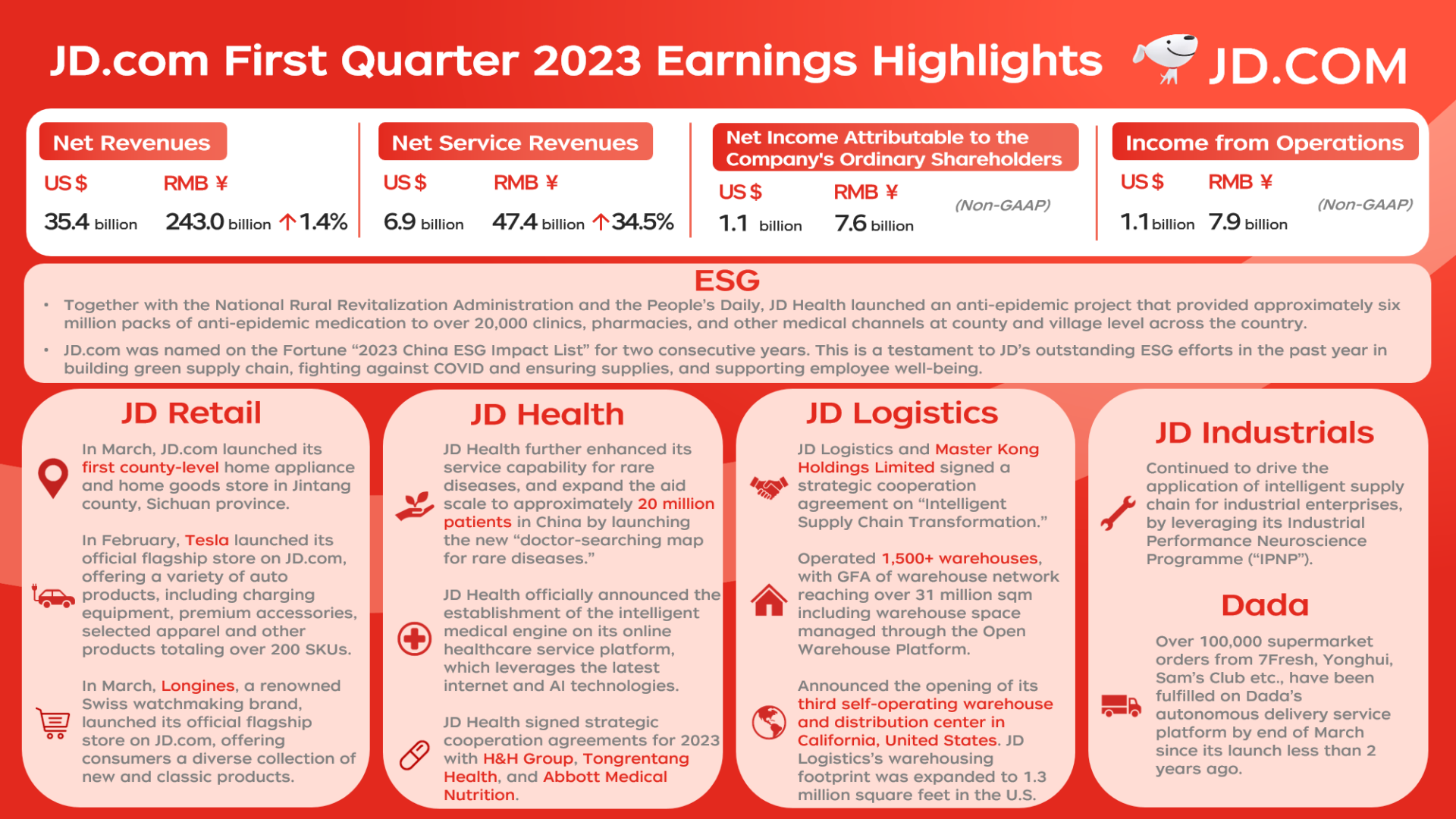 JD.com Announces First Quarter 2023 Results - JD Corporate Blog