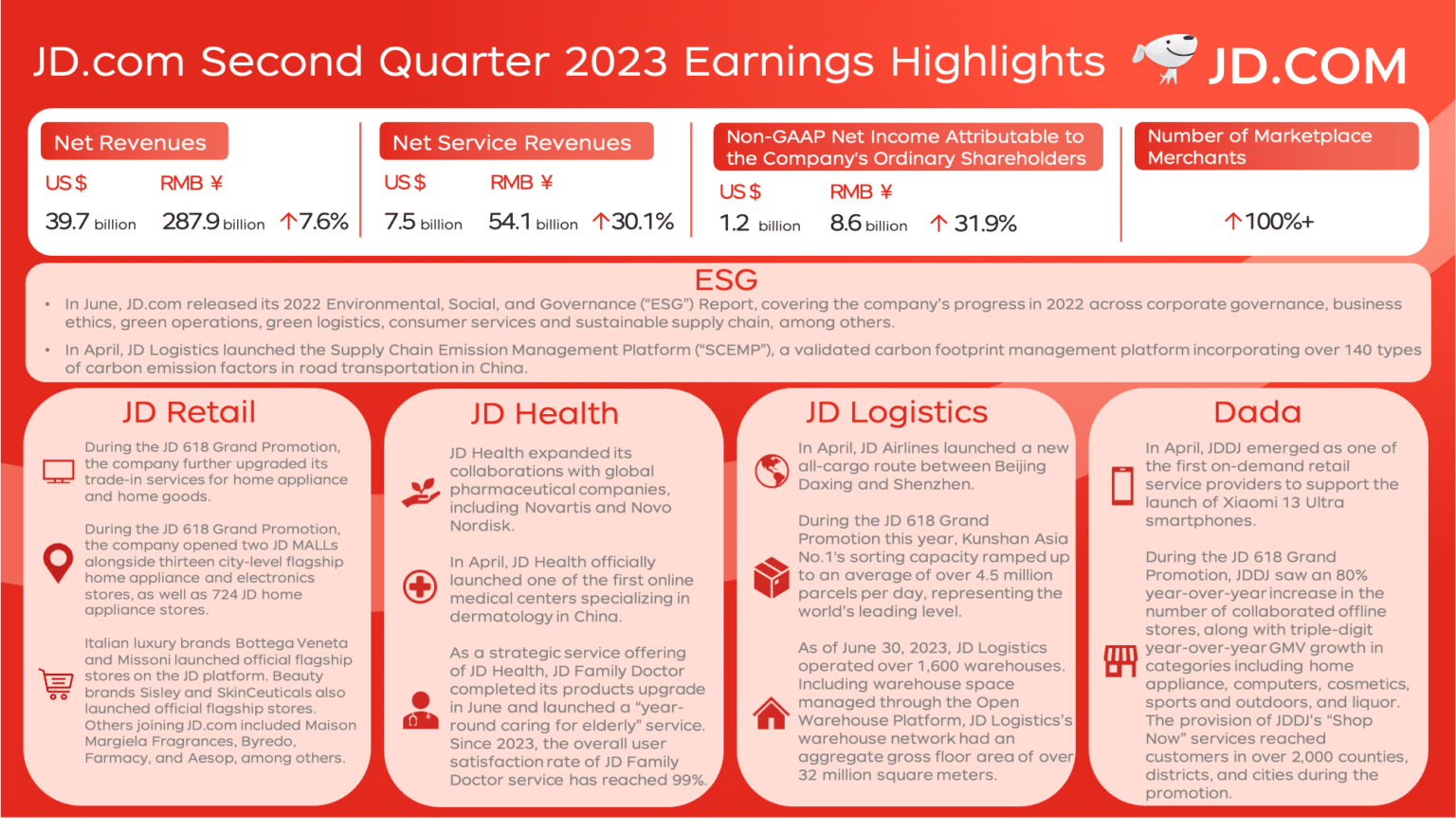 JD.com Announces Second Quarter and Interim 2023 Results - JD Corporate ...
