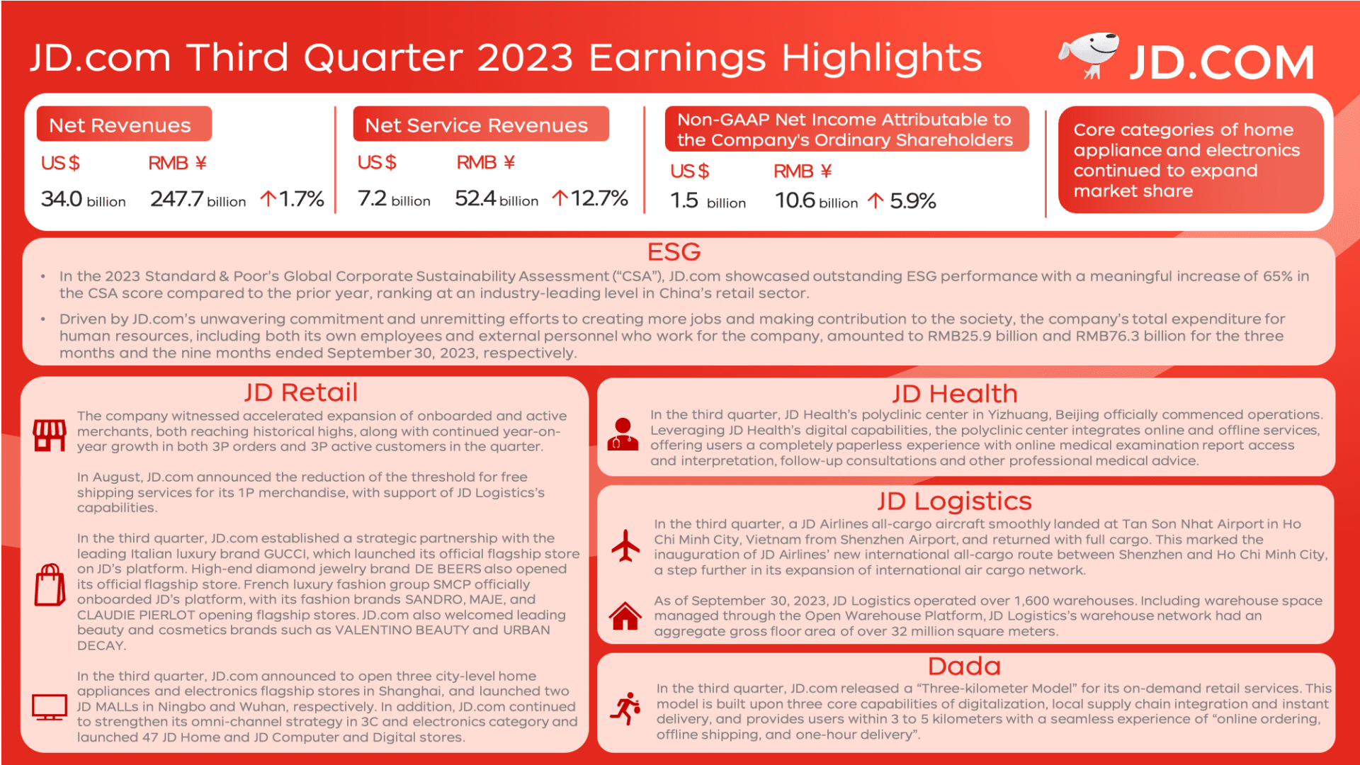 JD.com Announces First Quarter 2024 Results - JD Corporate Blog