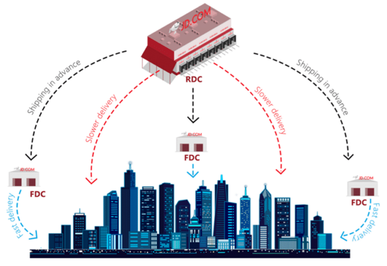 JD supply chain network - JD Corporate Blog