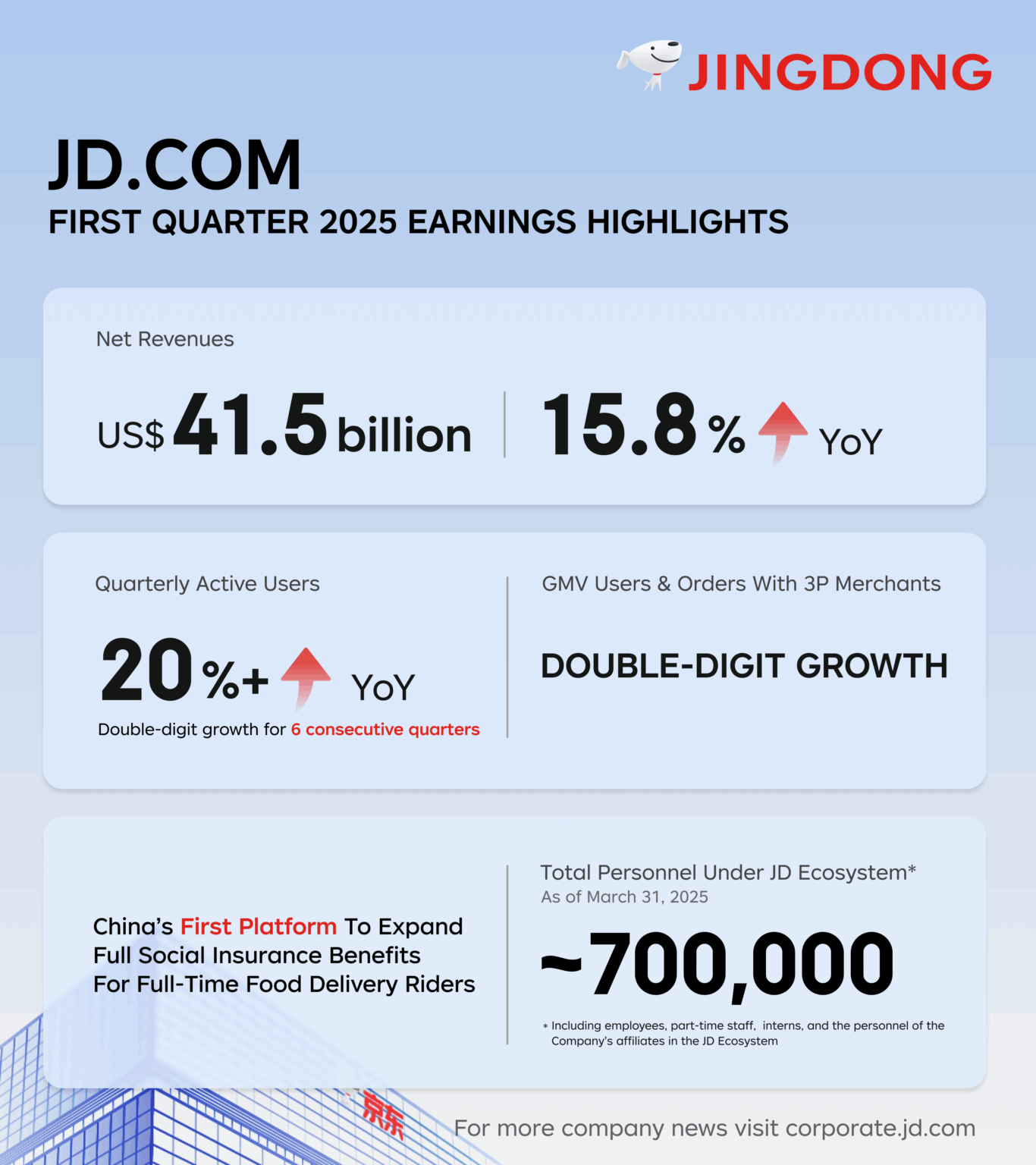 JD.com Ranks #47 on 2024 Fortune Global 500 - JD Corporate Blog