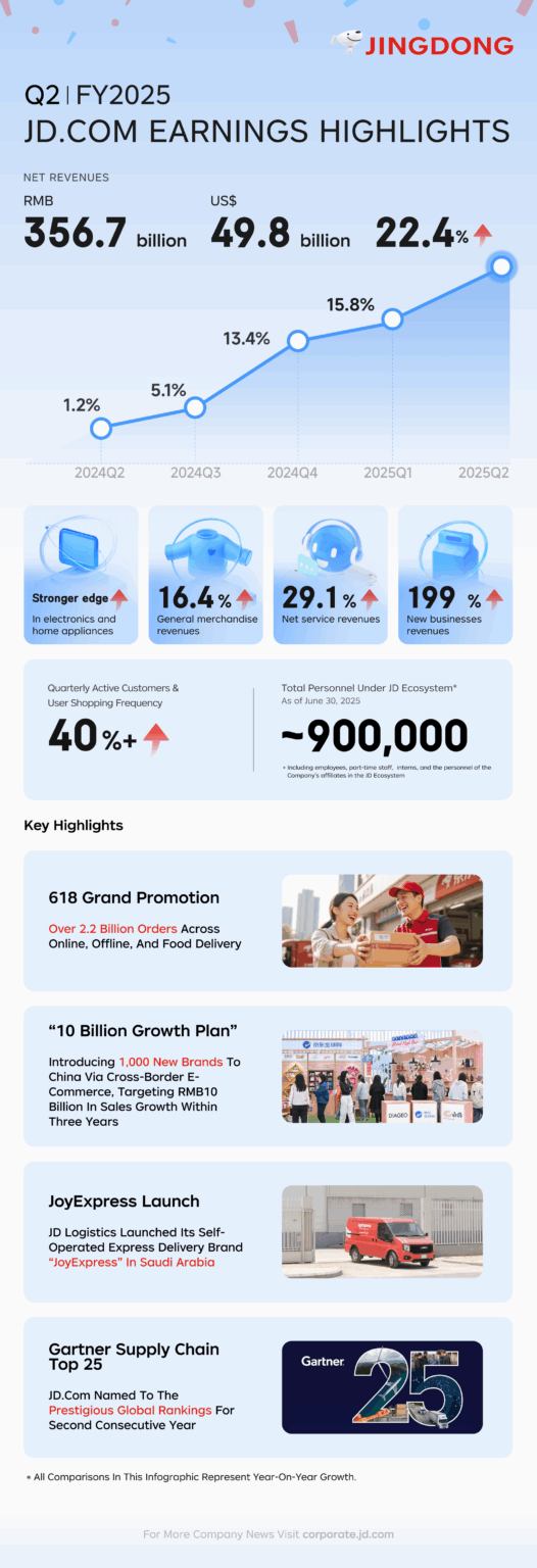 JD.com Delivers Robust Q2 2025 Results, Driving Quality Growth - JD ...